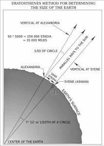 Eratosthenes Proved The Sphere 2000 Years Before Columbus